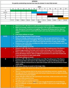 Group Ride Speeds & Distances – Droitwich Cycling Club